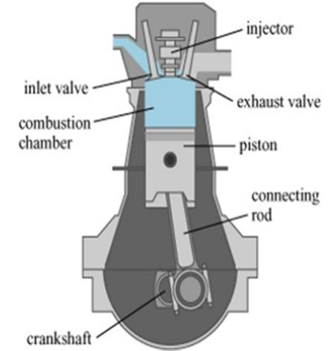 Spark Ignition And Compression Ignition Engine Difference