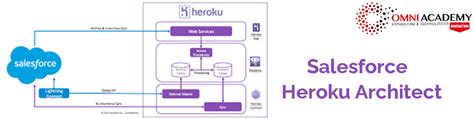salesforce architect heroku architect in united kingdom england