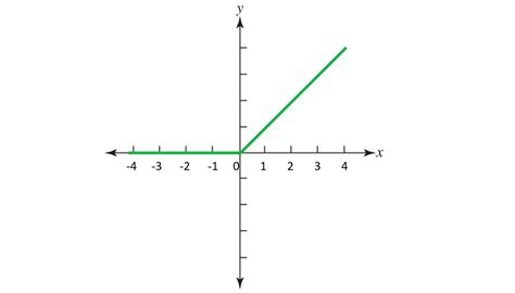 the dying relu problem clearly explained towards data science
