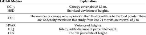 List Of The Selected Light Detection And Ranging Lidar Metrics