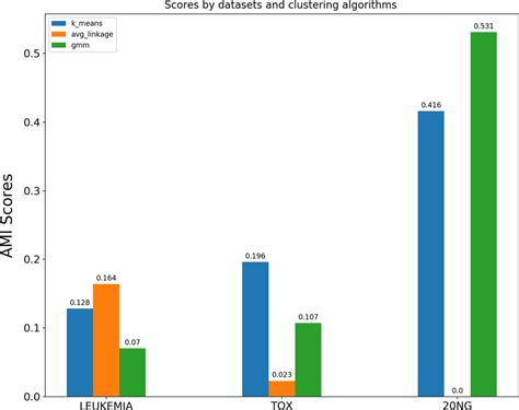Clustering Results On High Dimensional Datasets Download Scientific