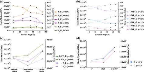 The Elastic Modulus And Shear Modulus Of Tpms Lattice Structures Vary