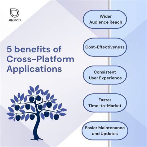 Appvin Technologies On Linkedin Cross Applicationdevelopment Digitalsolutions