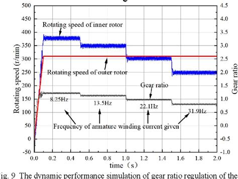 Figure 1 From A Dynamic Performance Analysis Method Of The Variable Gear Ratio Magnetic Gear
