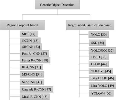 Taxonomy Of Deep Learning Based Multi Object Detection Models Download Scientific Diagram