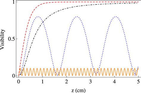 Visibility As A Function Of Z For Rm Delta K0 Red Dashed