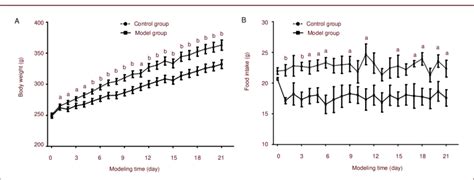 Effects Of Chronic Immobilization Stress On Body Weight A And Food Download Scientific