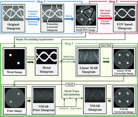 Diagram Of The Proposed Method The Proposed Method Consists Of Three Download Scientific