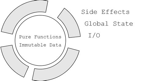 Functional Programming Concepts Lesson 21 Learn Clojurescript