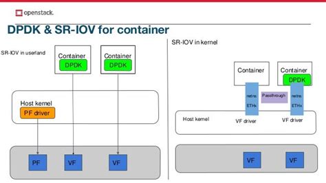 Enable Dpdk And Sr Iov For Containerized Virtual Network Functions Wi