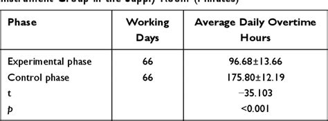 Table 3 From Optimising Complex Surgical Trays Based On Pdsa Cycles Semantic Scholar