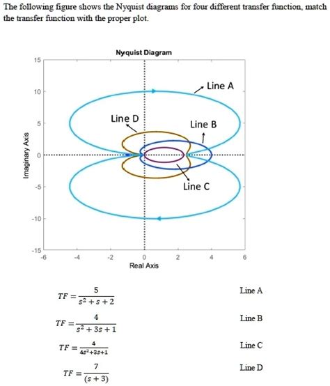 Solved The Following Figure Shows The Nyquist Diagrams For Four Different Transfer Functions