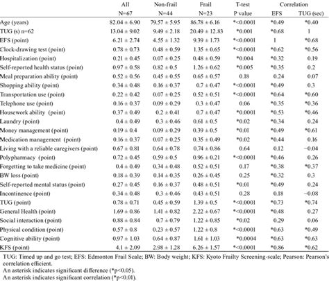 Clinical Parameters Associated With Frailty Download Scientific Diagram