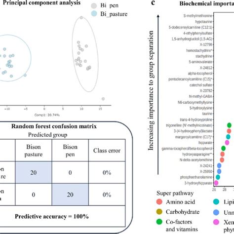 A Principal Component Analysis Pca Of Untargeted Metabolite Data Of
