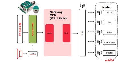离线型语音输入智能家居网关方案 语音控制 贝能国际