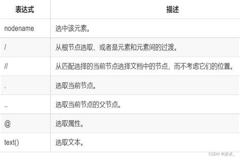 Python Xpath和 Lxml库的使用使用 Xpath 需要安装 Lxml 库 Csdn博客