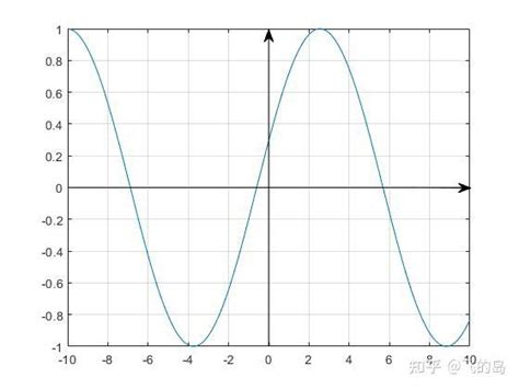 [控制系列] 六、复指数信号 知乎