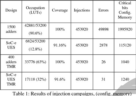 Table 1 From Seu Emulation In Industrial Socs Combining Microprocessor