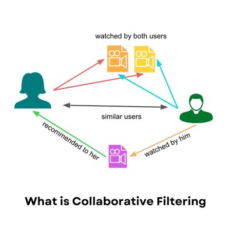 What Is Collaborative Filtering Collaborative Filtering Database