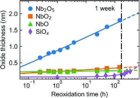 Si Oxide And Nb Oxide Thicknesses After Hf Etching As A Function Of Download Scientific Diagram