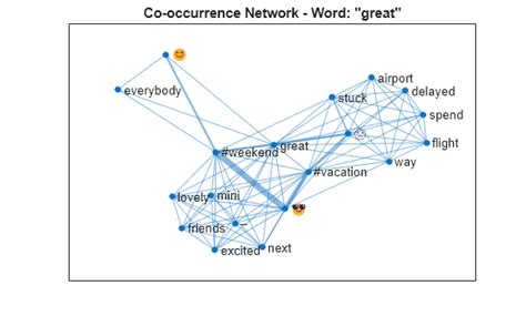 Create Co Occurrence Network Matlab And Simulink