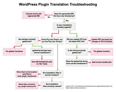 Wordpress Plugin Translation Troubleshooting Flowchart Naoko Takano