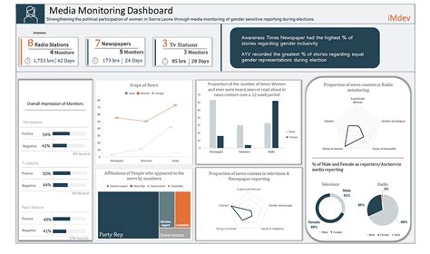 Analysis Of Media Monitoring Dataset On Gender Sensitive Reporting During Elections In Sierra