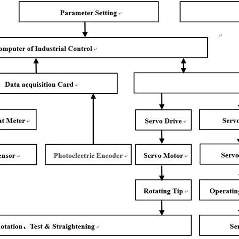 the overall structure diagram of measurement and control system