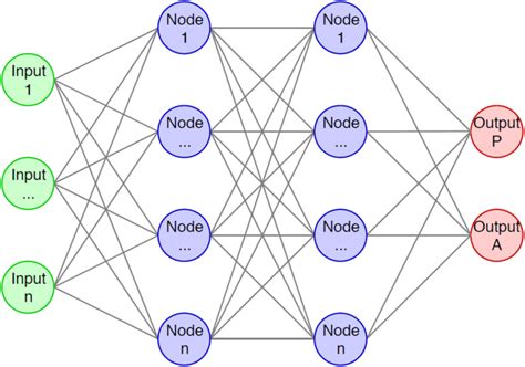 Basic Structure Of A Deep Neural Network In Green The Inputs To The