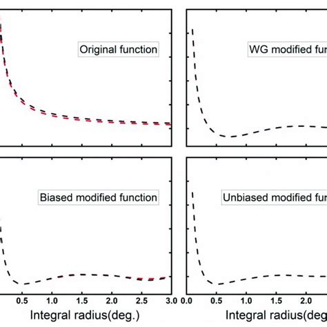 variation of kernel function values black line stokes s formula red download scientific