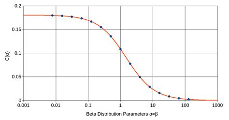 Central Limit Theorem Speed Of Convergence Of The Beta Distribution