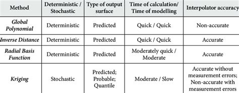 List Of Calculation Parameters For Various Interpolation Methods Download Table