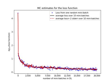 Loss Function Over 20000 Mini Batches For Long Call Combination For