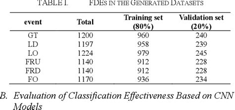 Table I From Classification Of Frequency Disturbance Event In Power