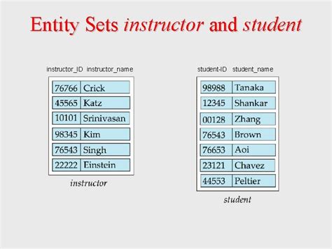 Database Management Systems Entityrelationship Model Database Design Why
