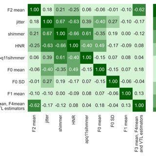 Correlation Matrix Of Acoustic Measures For Females Left And Males Download Scientific