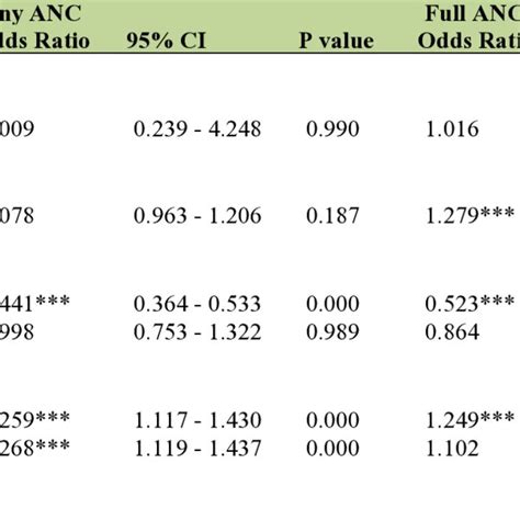 Logistic Regression Difference Between Any Full Anc And Anc Download Scientific Diagram