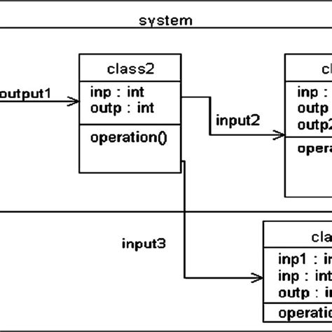 A General System In Uml With Global Inputs And Outputs Download Scientific Diagram