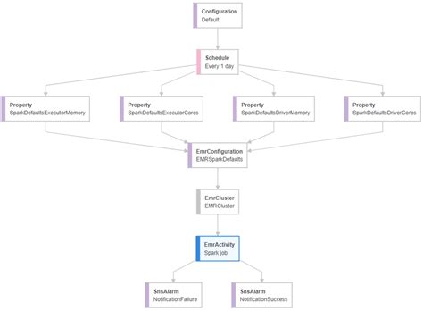 Optimising Spark Rdd Pipelines Thron Tech Blog Medium