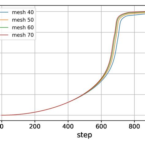 variations of phase field variable in the three dimensional problem download scientific diagram