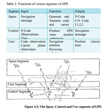 GPS Surveying Segments Of GPS