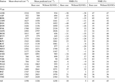 Prediction Skill Metrics Of Pmcamx Uf Against Daily Ground Measurements Download Scientific