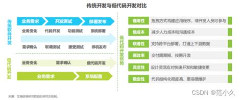 低代码开发与传统开发的区别？传统开发到低代码开发区别 Csdn博客