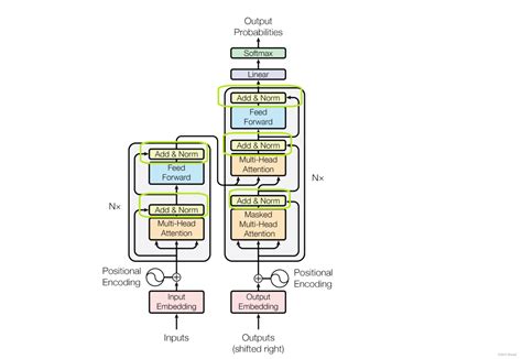 基于pytorch的transformer组件实现transformer 位置编码和词嵌入相加会影响词嵌入嘛 Csdn博客