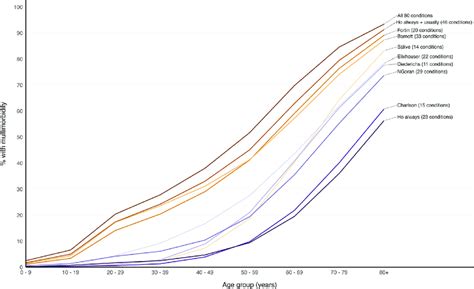 Multimorbidity Prevalence By Age Considering All 80 Conditions And
