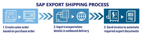 An Sap Beginners Introduction To The Export Shipping Process