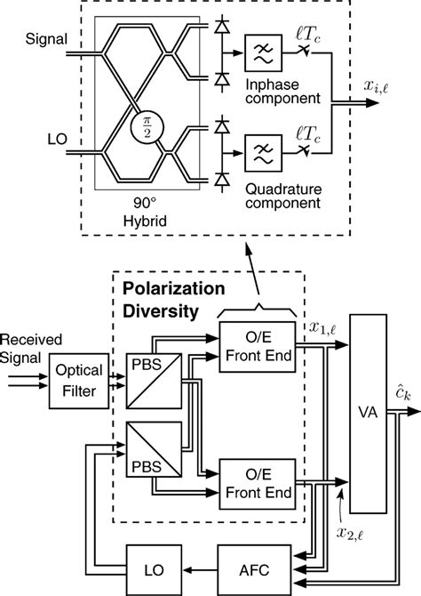 Receiver Using Coherent Homodyne Detection Download Scientific Diagram