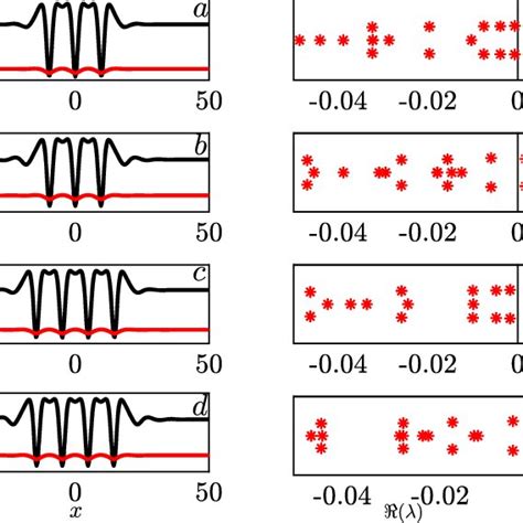 Numerical Bifurcation Diagram Showing Paths Of Localized Structures For