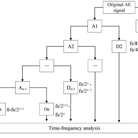 Multiresolution Analysis Of Acoustic Emission Signals Based On Discrete Download Scientific