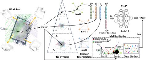 Figure 2 From Tndf Fusion Implicit Truncated Neural Distance Field For Lidar Dense Mapping And